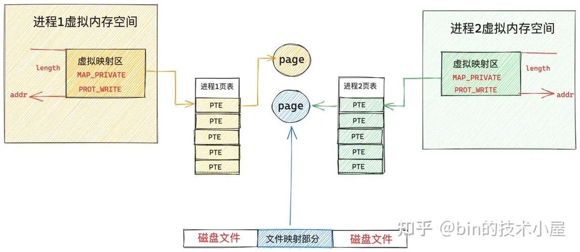 linux mmap 文件 Linux中mmap文件是啥？工作原理、适用场景及风险你得知道 – Linux命令大全(手册)